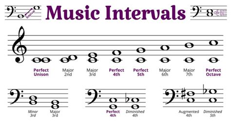 what are intervals in music music and theory