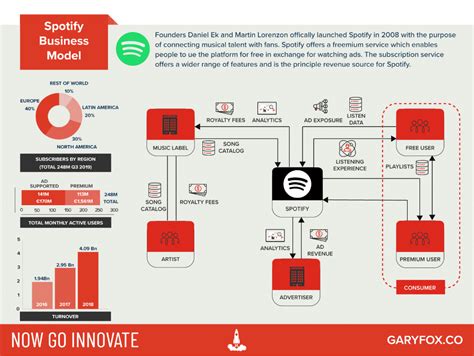 Spotify Business Model How Does Spotify Make Money Feedough Riset