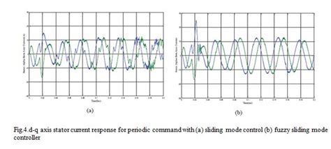 asoka technologies indirect vector control of induction motor using fuzzy sliding mode controller