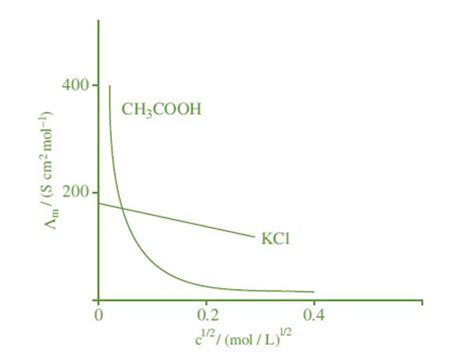 Molar Conductivity Of Metals