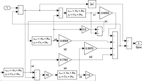 implementation of the chaotic generator and synchronization circuit in download scientific