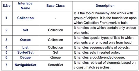 java collections tutorial part 2 tutorial codechef discuss