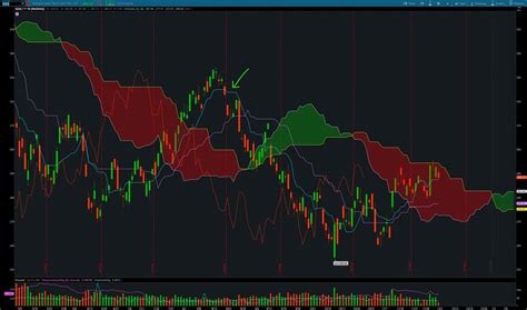 Ichimoku Cloud Thinkorswim The Ultimate Guide Haikhuu Trading