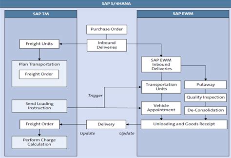 Inbound Planning Standard Integration Process TM SAP Community