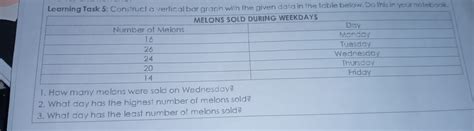 Solved Learning Task 5 Construct A Vertical Bar Graph With The Given