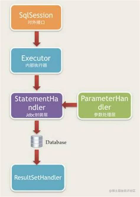 mybatis sql执行过程 mybatis执行sql文件 csdn博客