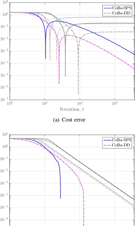figure 1 from distributed saddle point subgradient algorithms with laplacian averaging