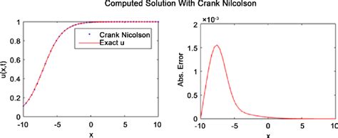 results for crank nicolson scheme and error profile on non linear download scientific diagram