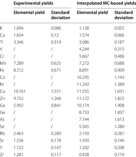 experimental and interpolated monte carlo based yields cm 2 g s of download scientific