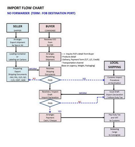 import procedure flow chart in india flowchart examples images