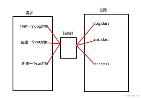 java反射 csdn博客