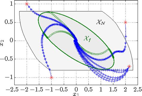 figure 4 from continuous time linear mpc algorithms based on relaxed logarithmic barrier