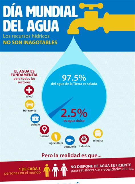 Infografía Día Mundial del Agua Asociación Civil HUK VIDA