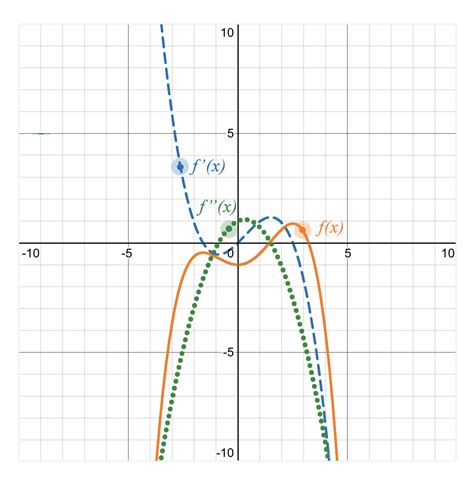 [solved] here is the question the curves of three polynomials that are course hero