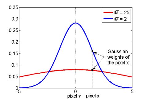 graph of gaussian kernel download scientific diagram