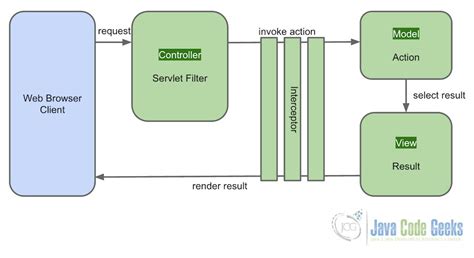 Struts Tutorial For Beginners Java Code Geeks