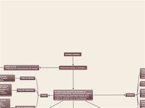 ESTRES LABORAL Mind Map