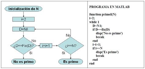 Diagrama De Flujo Para Saber Si Un Numero Es Primo Pictures Midjenum