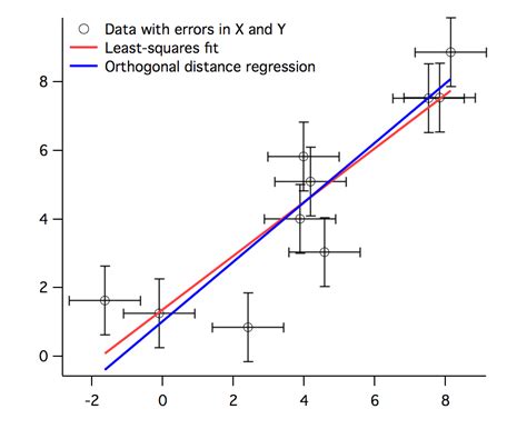errors in variables fitting