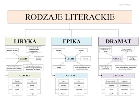 Blog Edukacyjny Dla Dzieci Rodzaje I Gatunki Literackie Plansza
