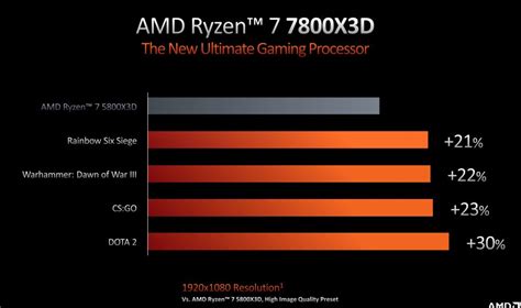 AMD Ryzen 9 7950X3D 7900X3D And Ryzen 7 7800X3D Announced