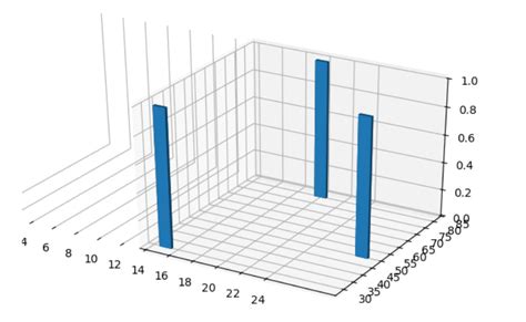 Python How To Align The Bar And Line In Matplotlib Two Y
