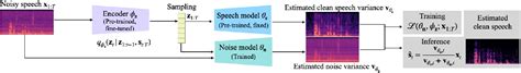 [pdf] unsupervised speech enhancement with deep dynamical generative speech and noise models