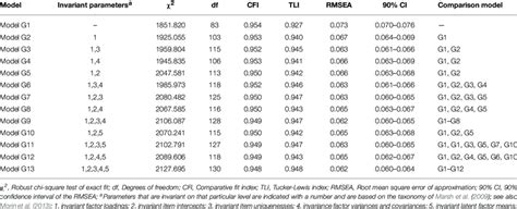 tests of measurement invariance for the final retained model across download table