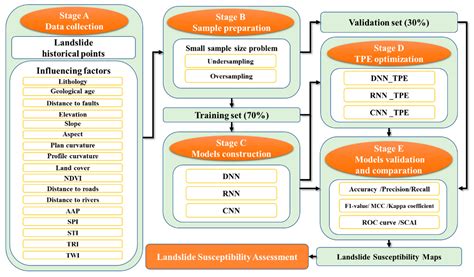 remote sensing free full text comparison of tree structured parzen estimator optimization in