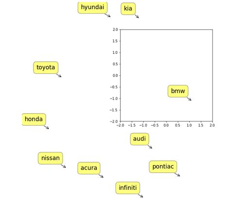 python matplotlib overlapping annotations text stack overflow