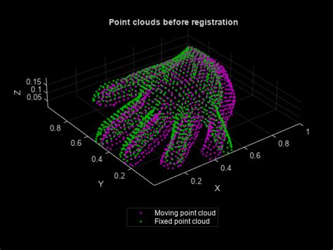 register two point clouds using cpd algorithm matlab pcregistercpd mathworks 한국