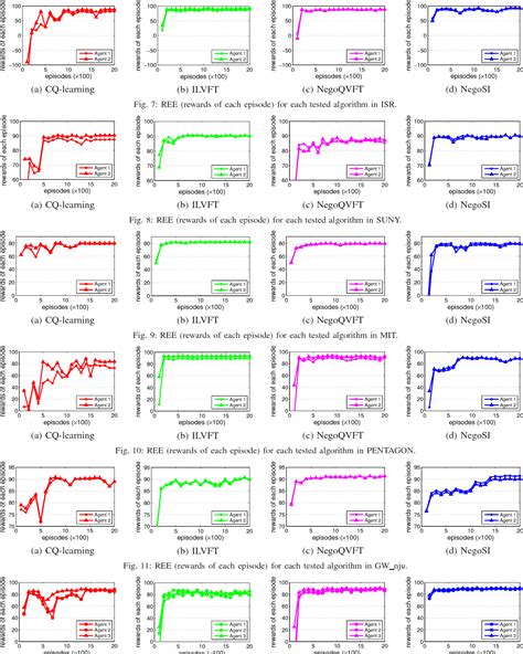 figure 11 from multiagent reinforcement learning with sparse interactions by negotiation and