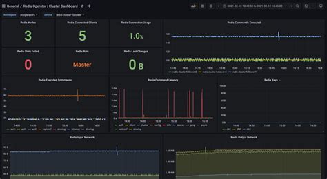 grafana dashboard redis operator