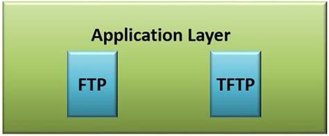 Difference Between Ftp And Tftp With Comparison Chart Tech Differences