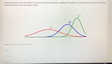 Solved The Graph Below Shows The Graphs Of Several Normal Chegg