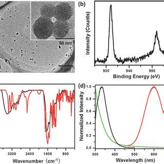 Structural And Optical Characterization Of Orange Emitting Cu NCs A