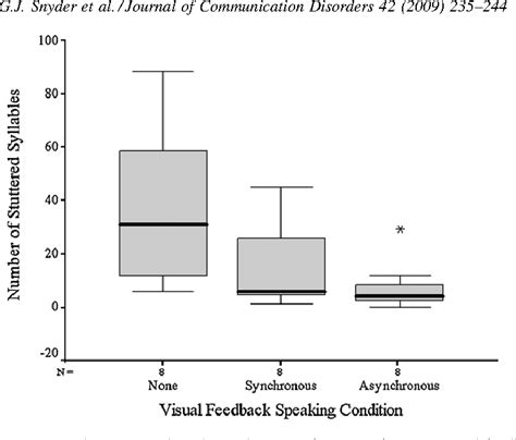 figure 1 from the effects of self generated synchronous and asynchronous visual speech feedback