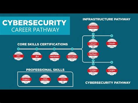 Cybersecurity Career Pathway YouTube