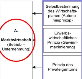 Bwl Karteikarten Quizlet