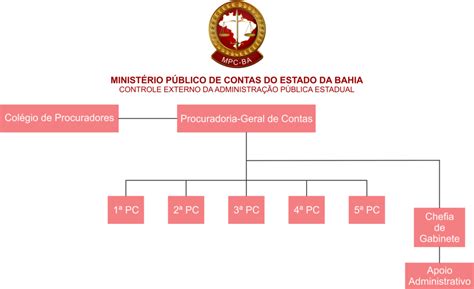 Organograma Ministério Público de Contas do Estado da Bahia