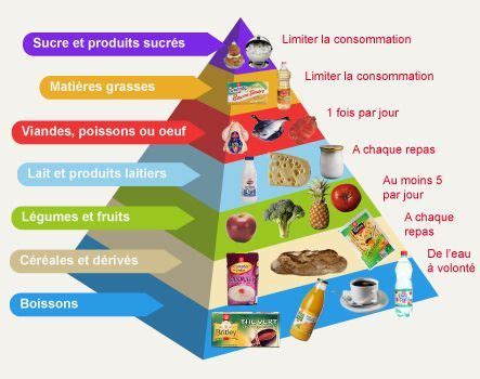 Résultat de recherche d images pour pyramide alimentaire à imprimer