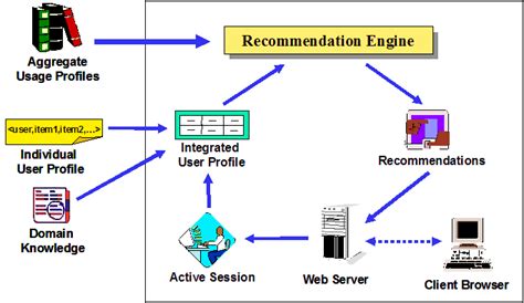general framework for web personalization based on web usage mining the download scientific