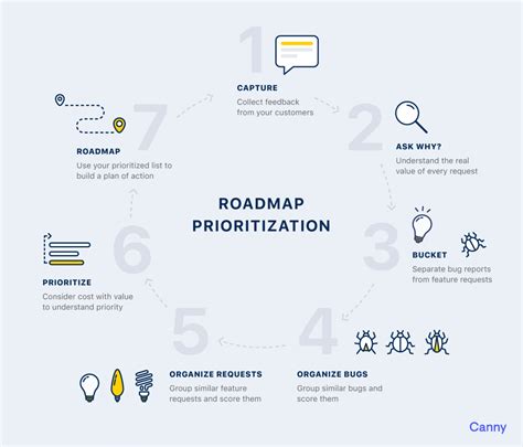 Product Roadmap Prioritization How To Effectively Plan Your Roadmap