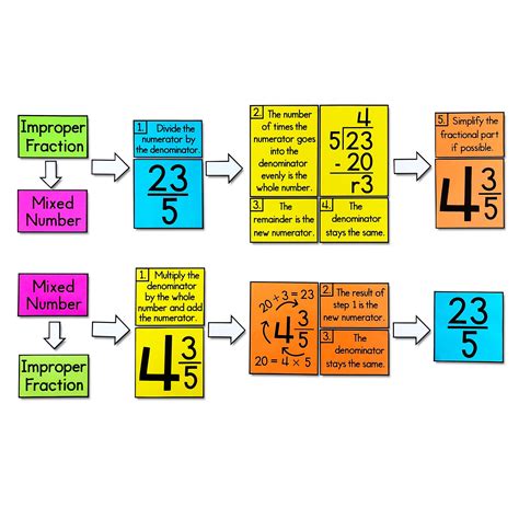 converting mixed numbers and improper fractions math classroom decor math anchor charts math
