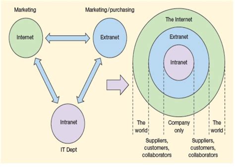 Internet Vs Intranet Vs Extranet