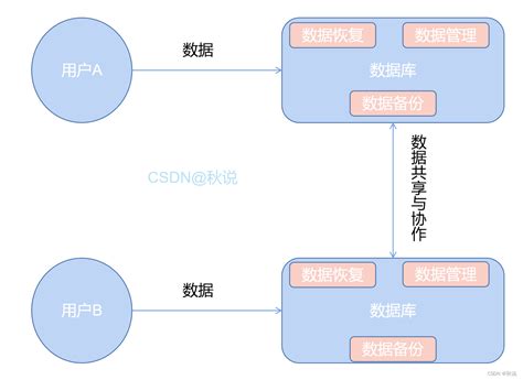 【mysql进阶之路丨第一篇】数据库、mysql、rdbms简介 csdn博客