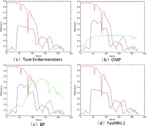 figure 1 from a fast algorithm to find all paths for hyperspectral unmixing semantic scholar