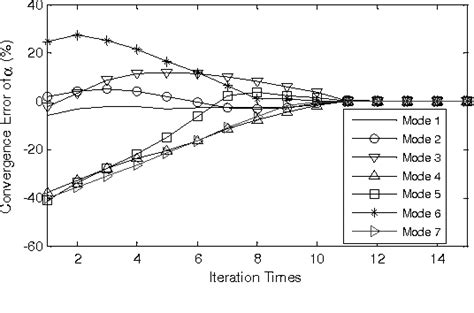 figure 3 from notice of retractionfinite element model updating based on complex modal analysis