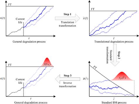 figure 1 from remaining useful life prediction based on a general expression of stochastic