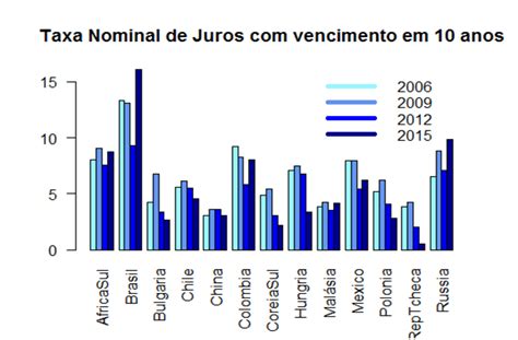 Os Juros Brasileiros Em Compara O Aos De Outros Pa Ses Emergentes